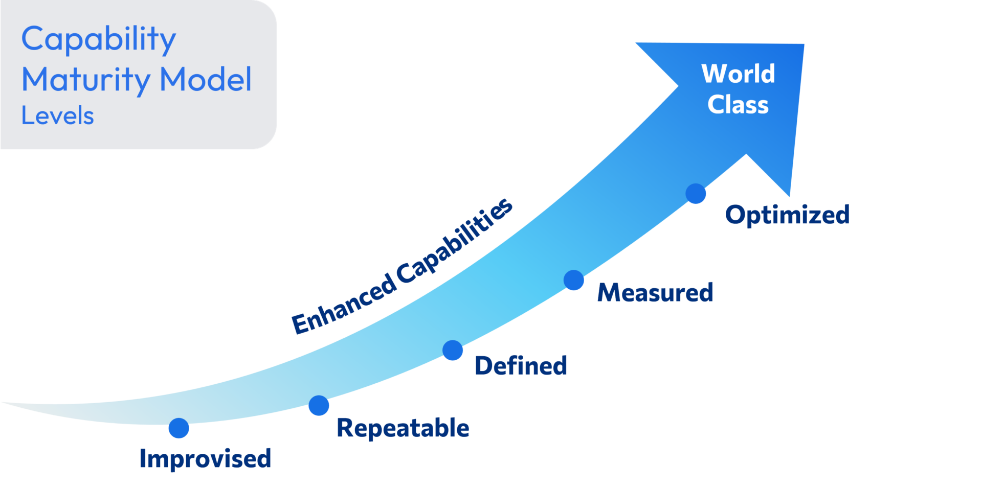 Facility Management Organizational Assessments