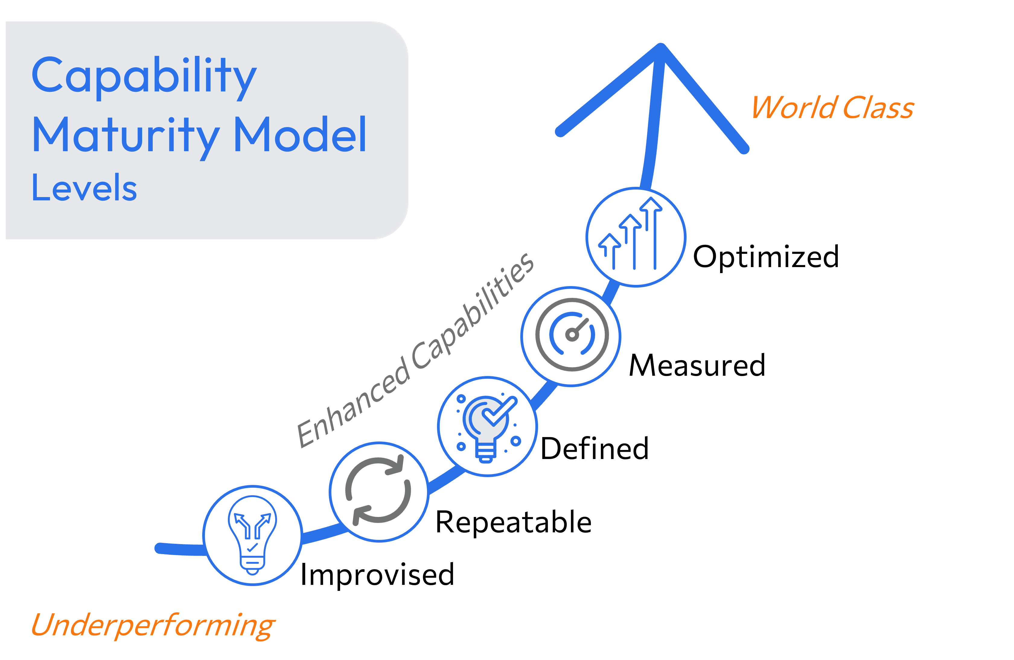 Organizational Assessments - FEA